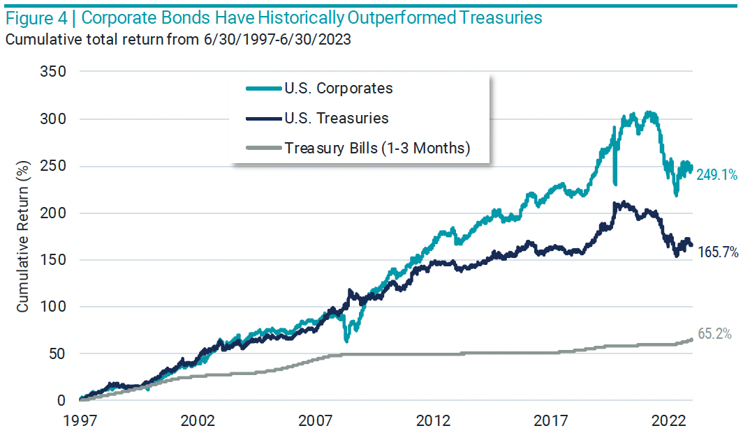 Then and Now: An Update on Today's Bond Market | Arcadia Wealth